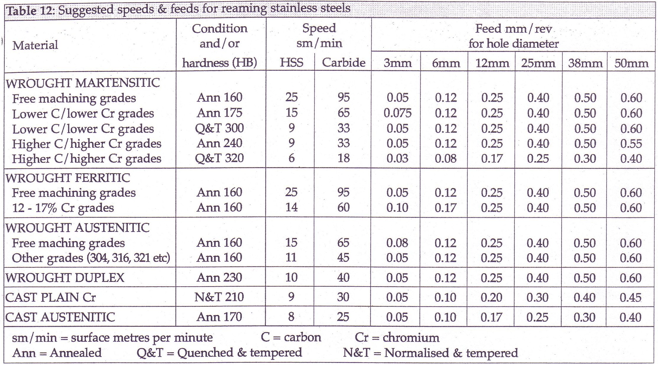 Speeds And Feeds For Drilling And Reaming Stainless Steel Speeds And Feeds For Drilling And Reaming Stainless Steel