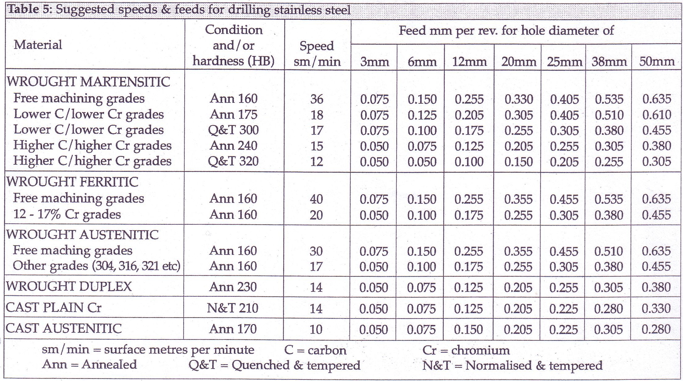 Drill Feed Speed Chart Drill Feed Speed Chart